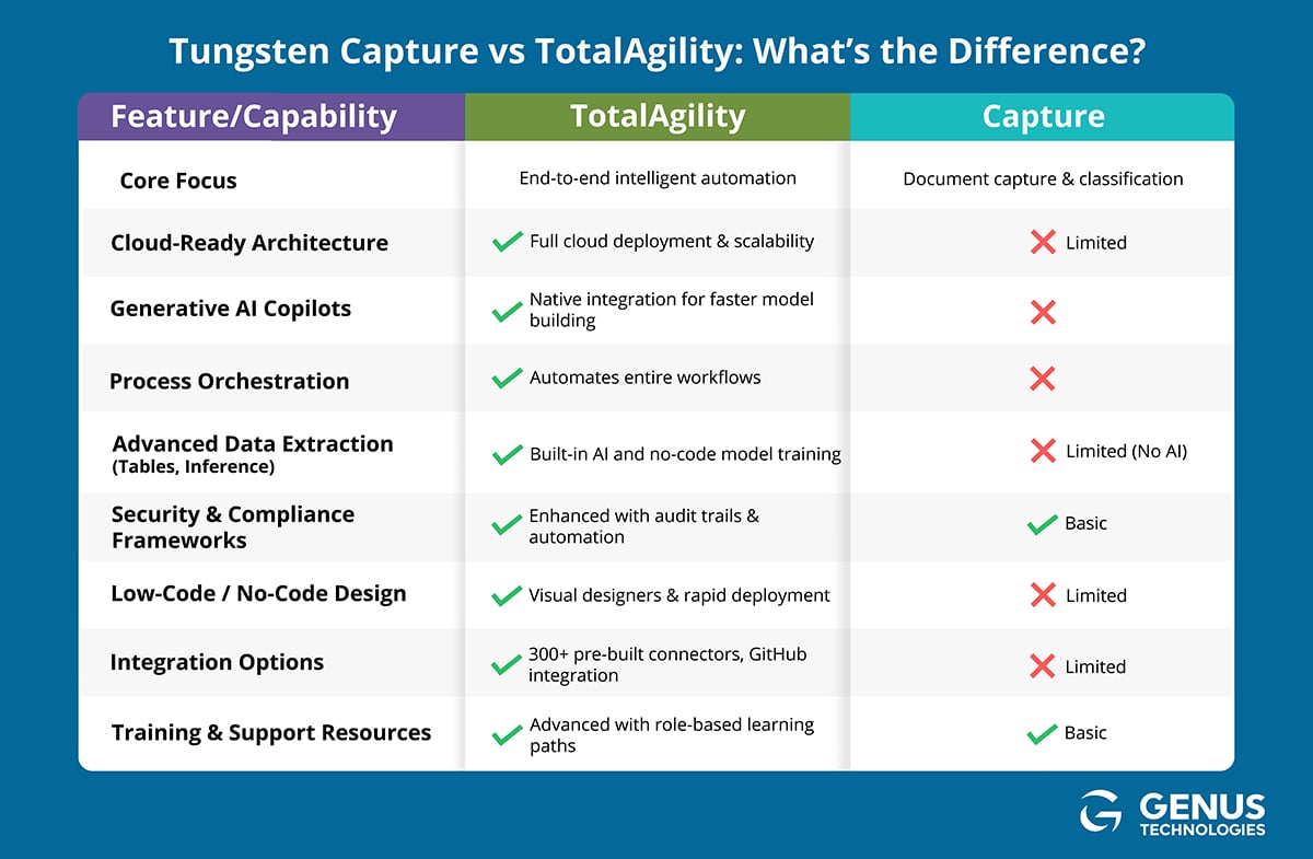 7 Reasons Why Tungsten Capture Users are Switching to TotalAgility